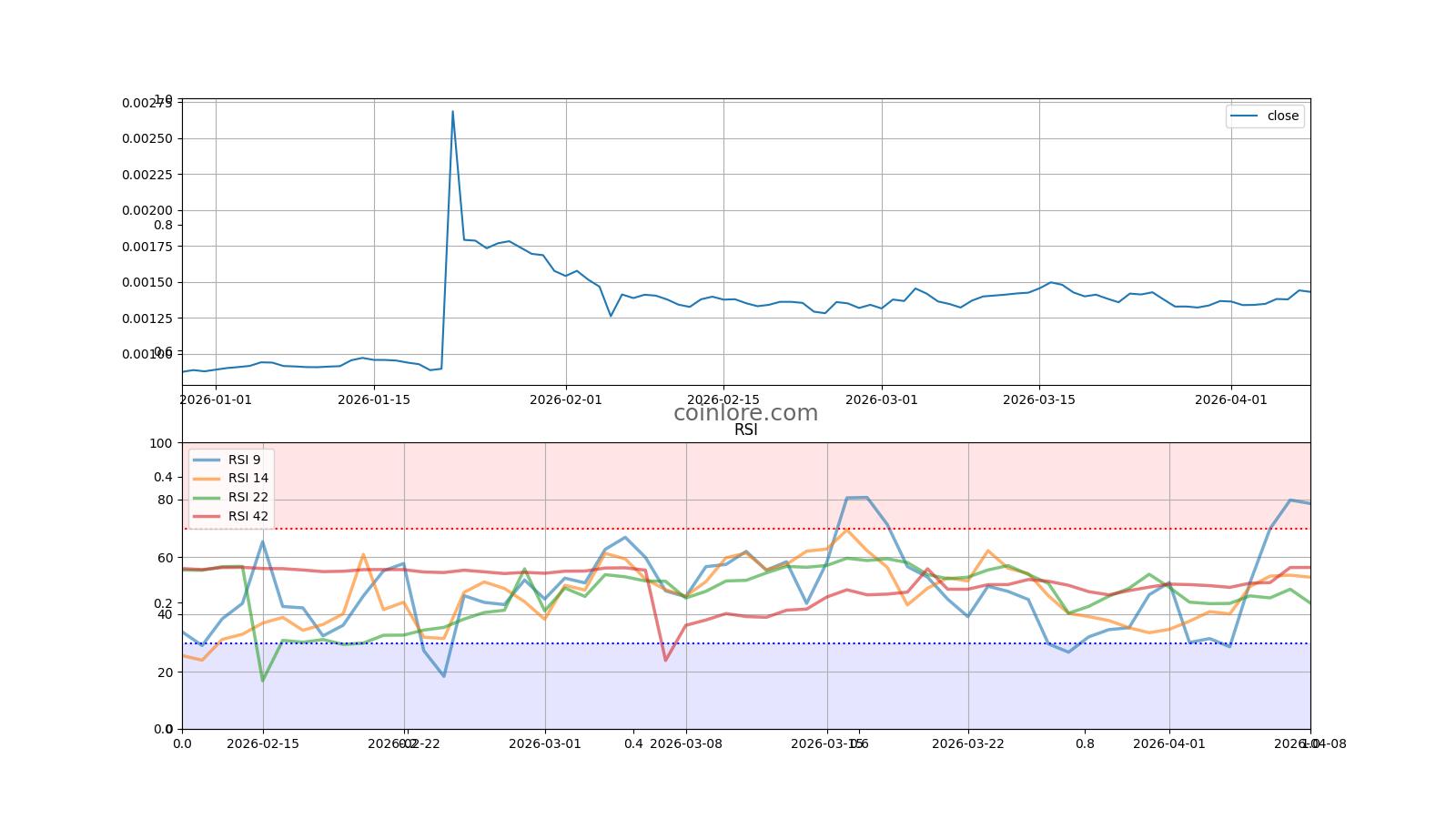 Sentinel RSI indicator