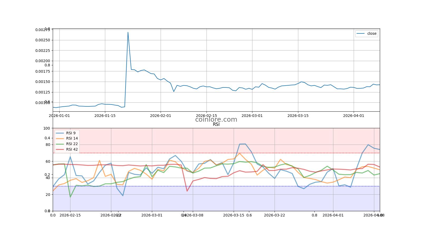 Sentinel RSI indicator