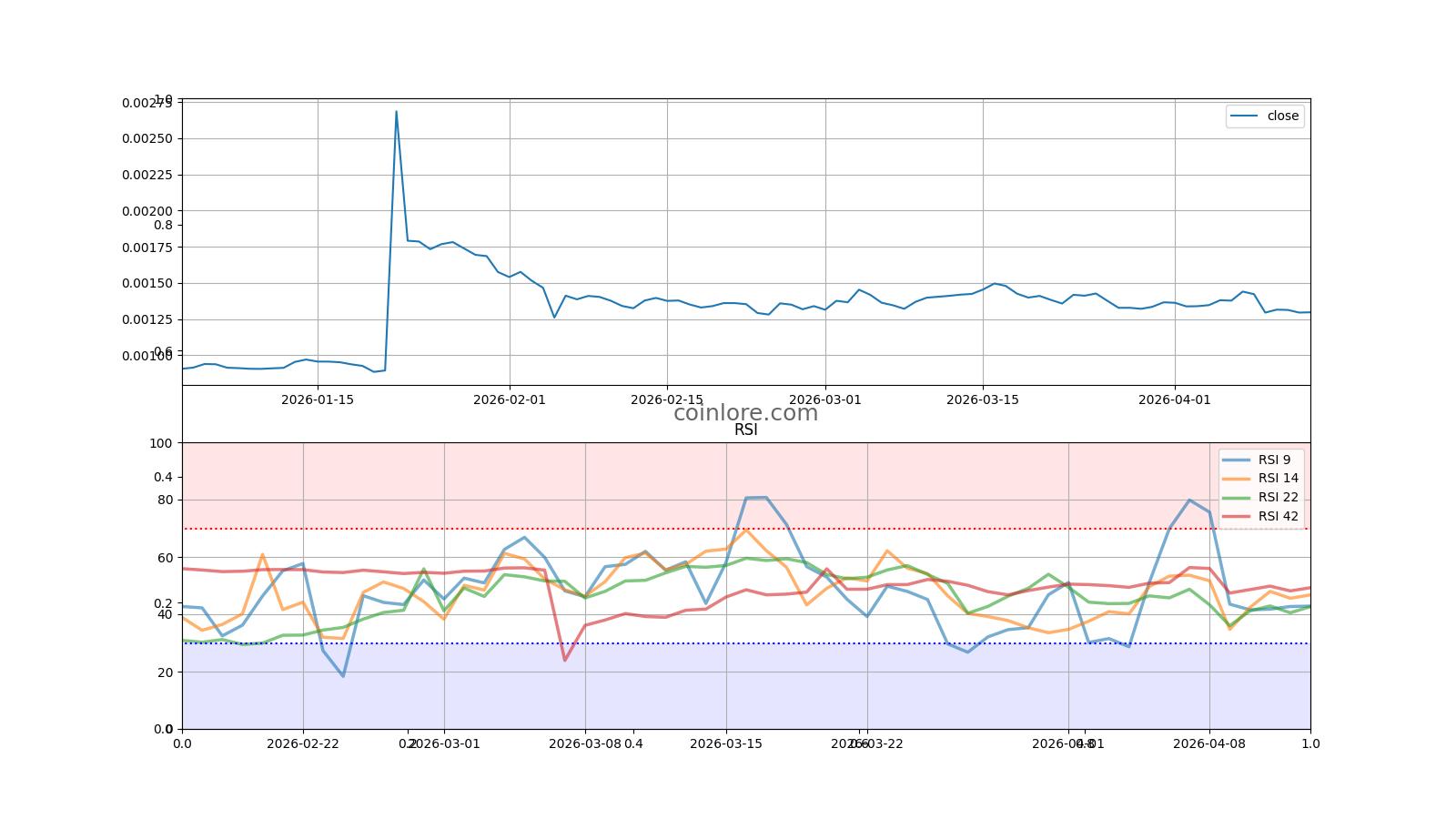 Sentinel RSI indicator