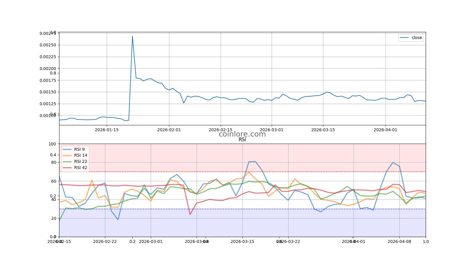 Sentinel RSI indicator