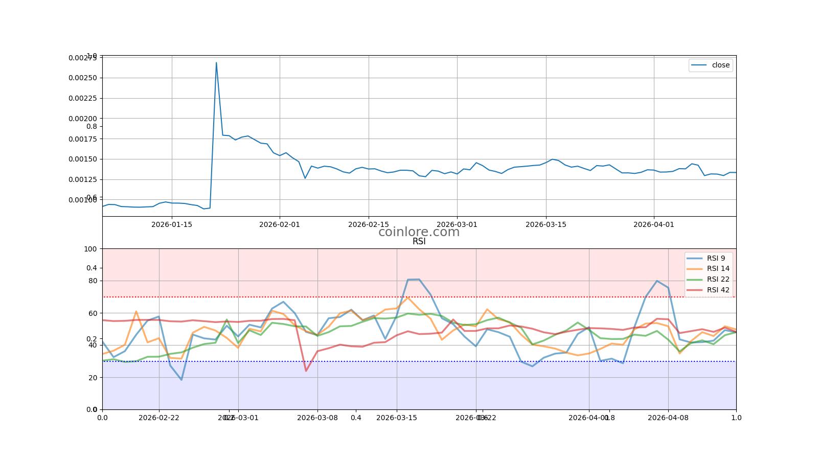 Sentinel RSI indicator
