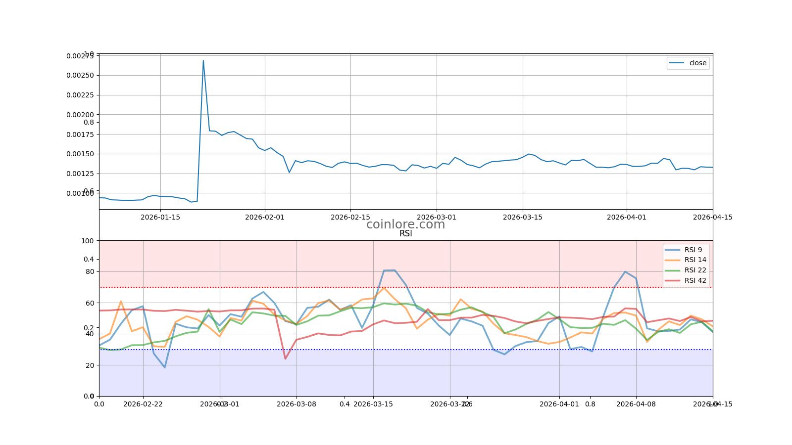 Sentinel RSI indicator