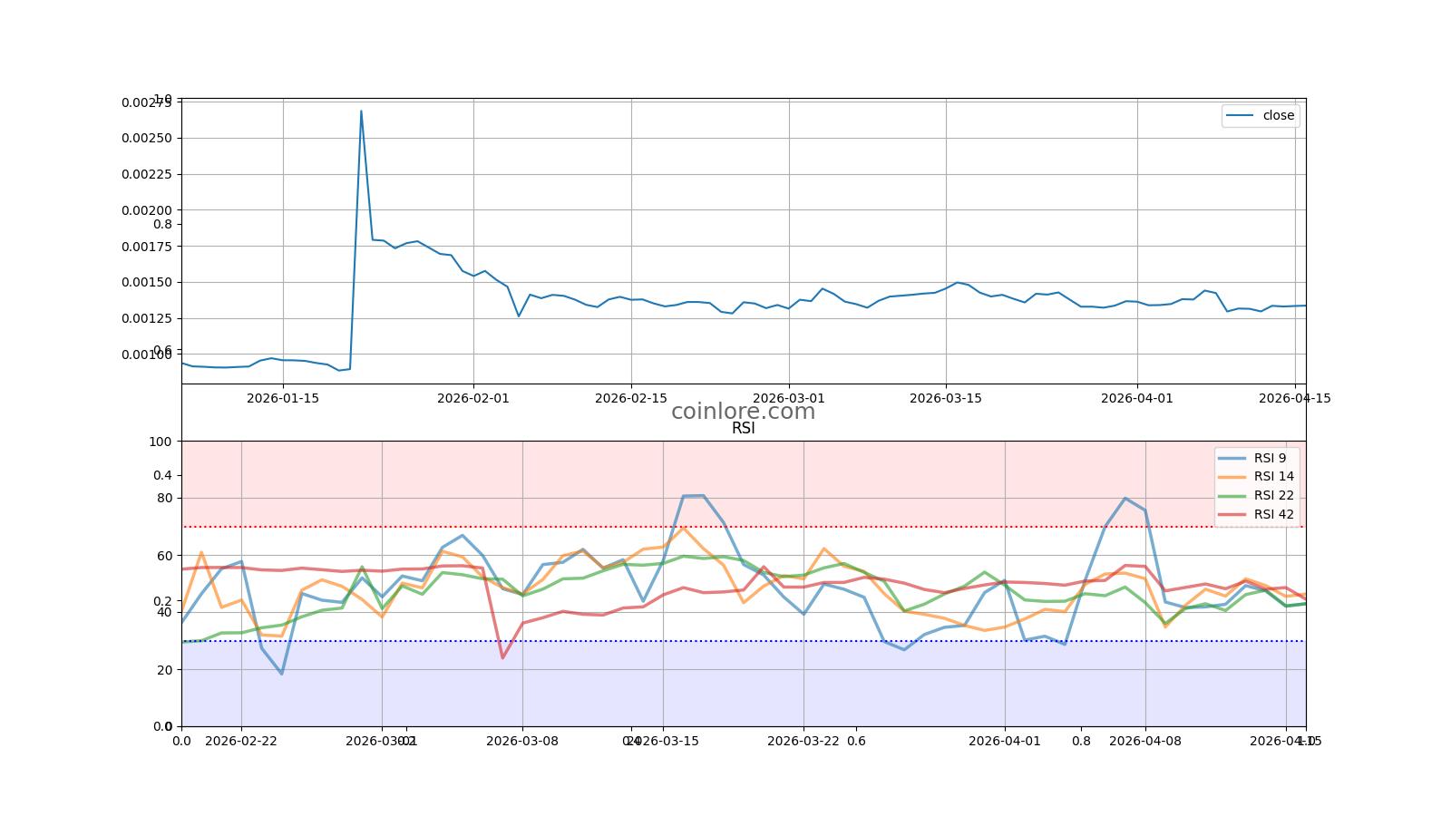 Sentinel RSI indicator