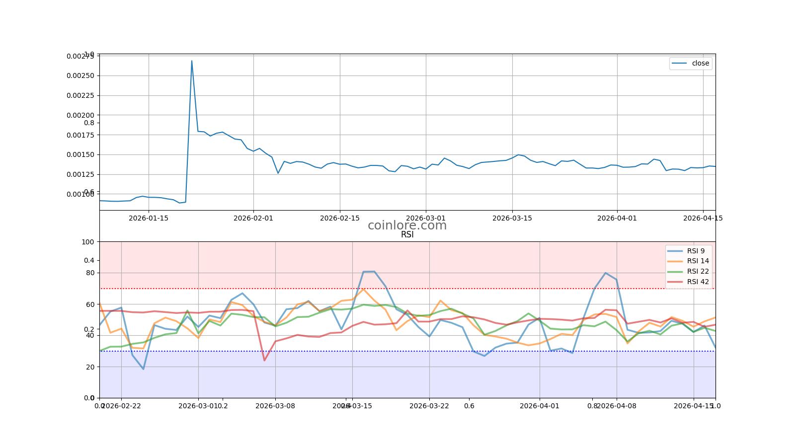 Sentinel RSI indicator