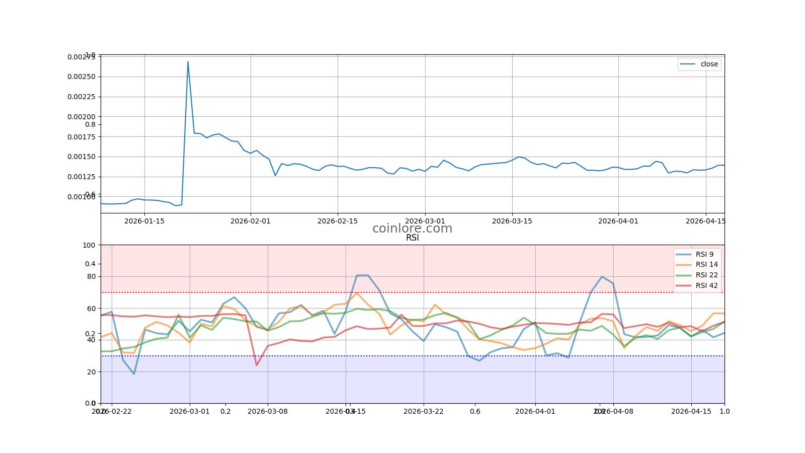 Sentinel RSI indicator