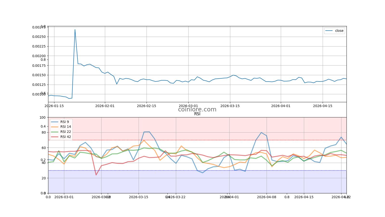 Sentinel RSI indicator