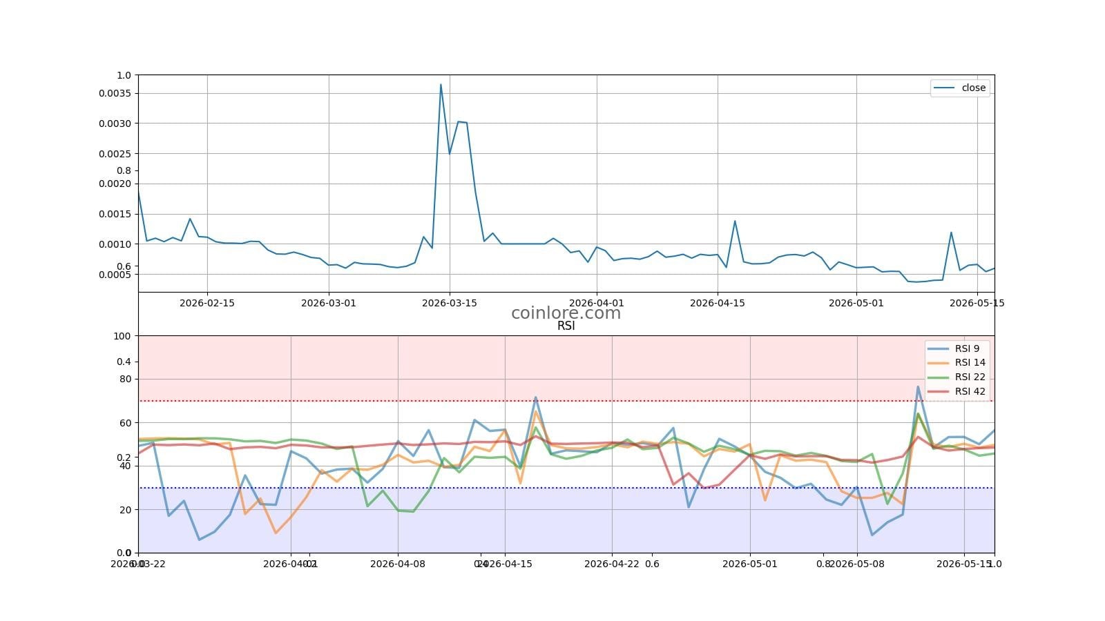Sentio Protocol RSI indicator