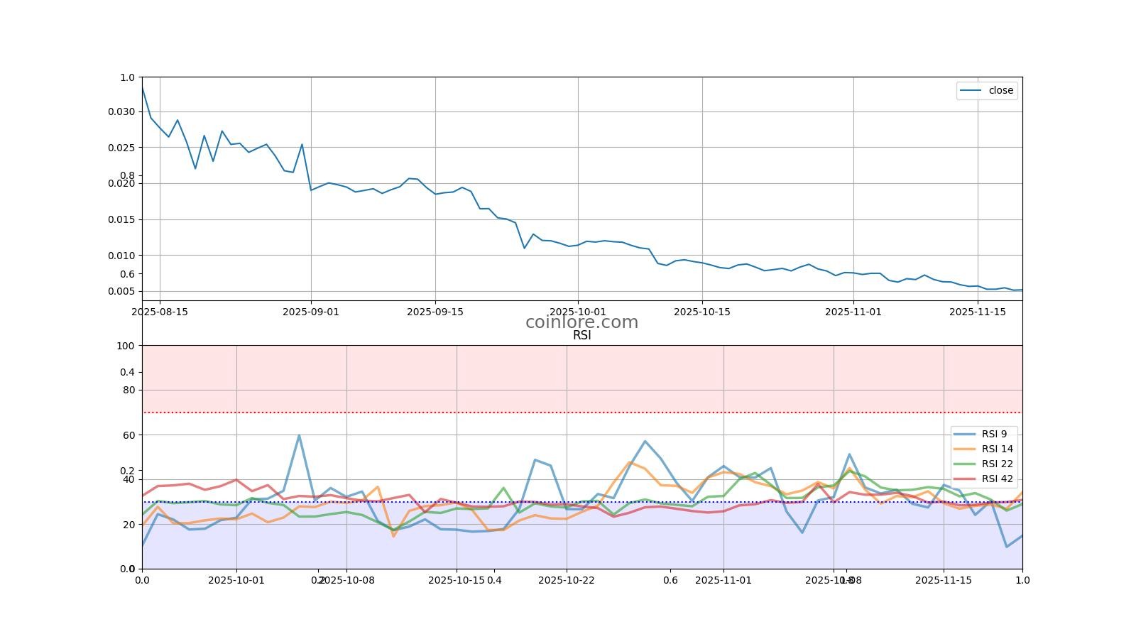 Sentio Protocol RSI indicator