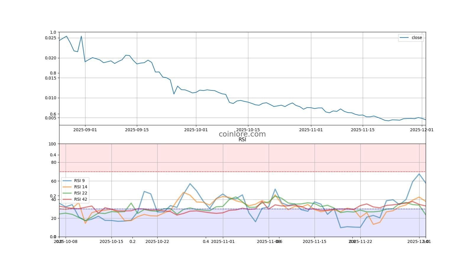 Sentio Protocol RSI indicator