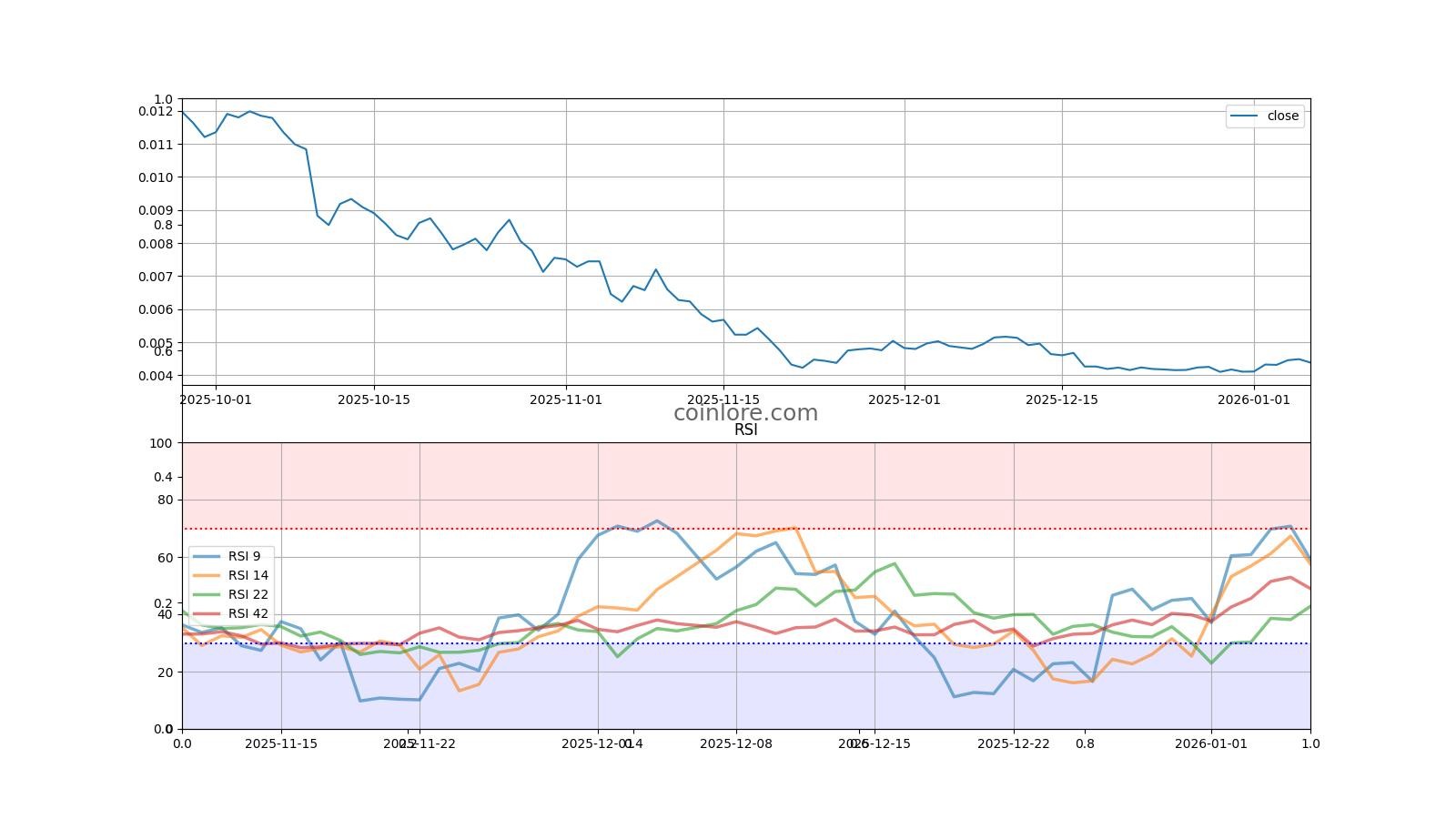 Sentio Protocol RSI indicator