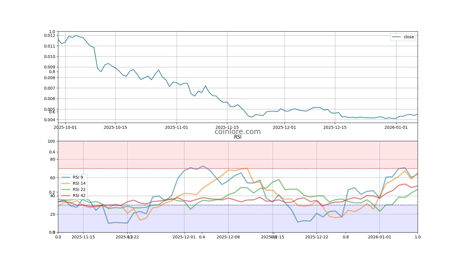 Sentio Protocol RSI indicator