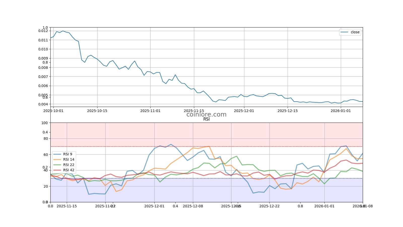 Sentio Protocol RSI indicator