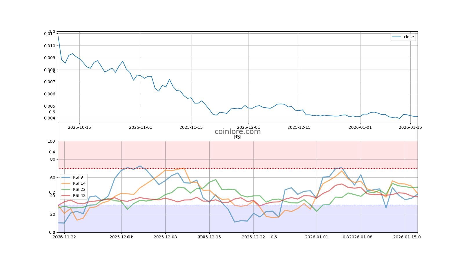Sentio Protocol RSI indicator