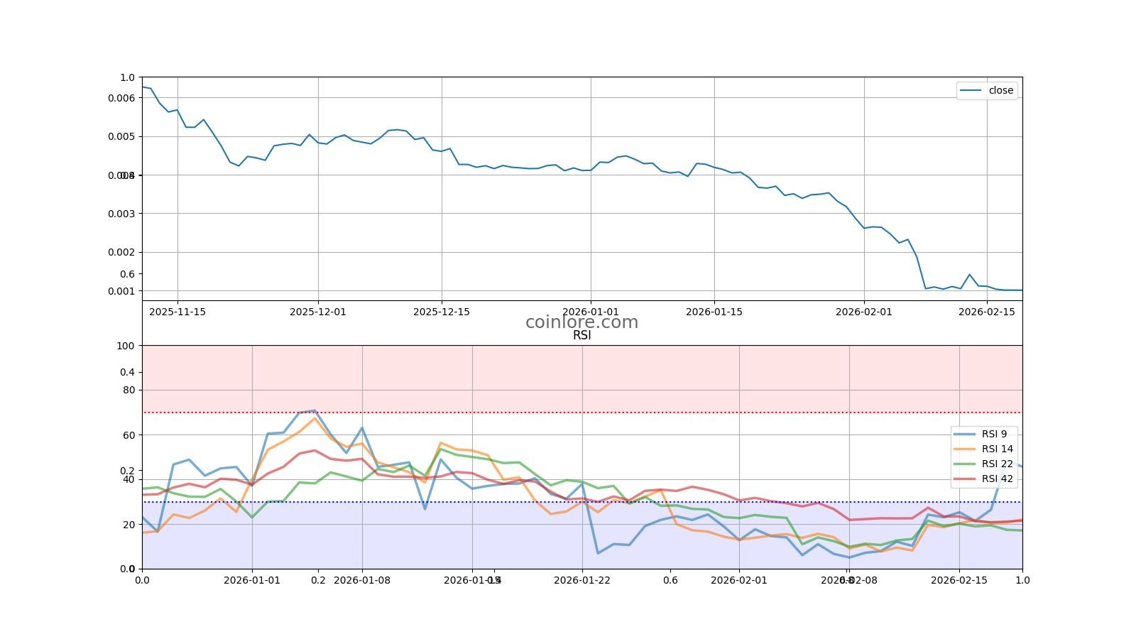 Sentio Protocol RSI indicator