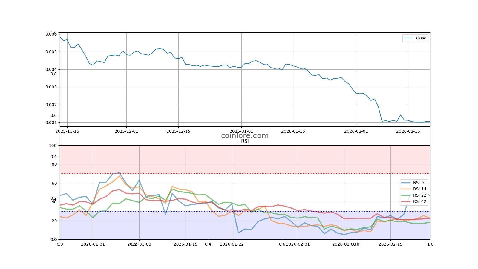 Sentio Protocol RSI indicator