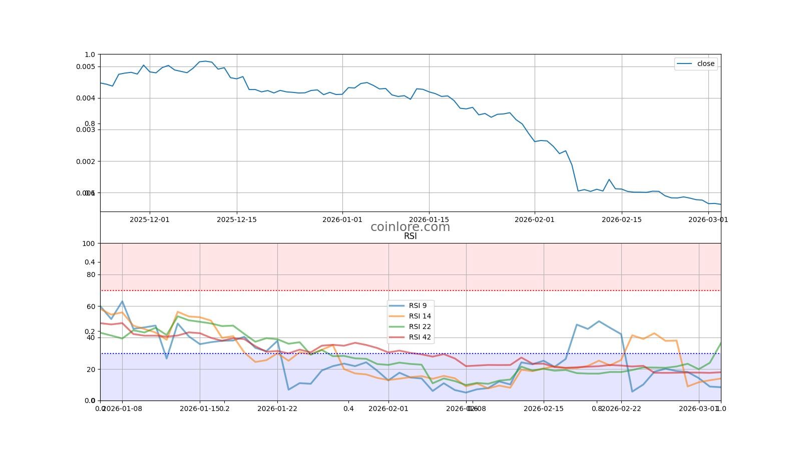 Sentio Protocol RSI indicator