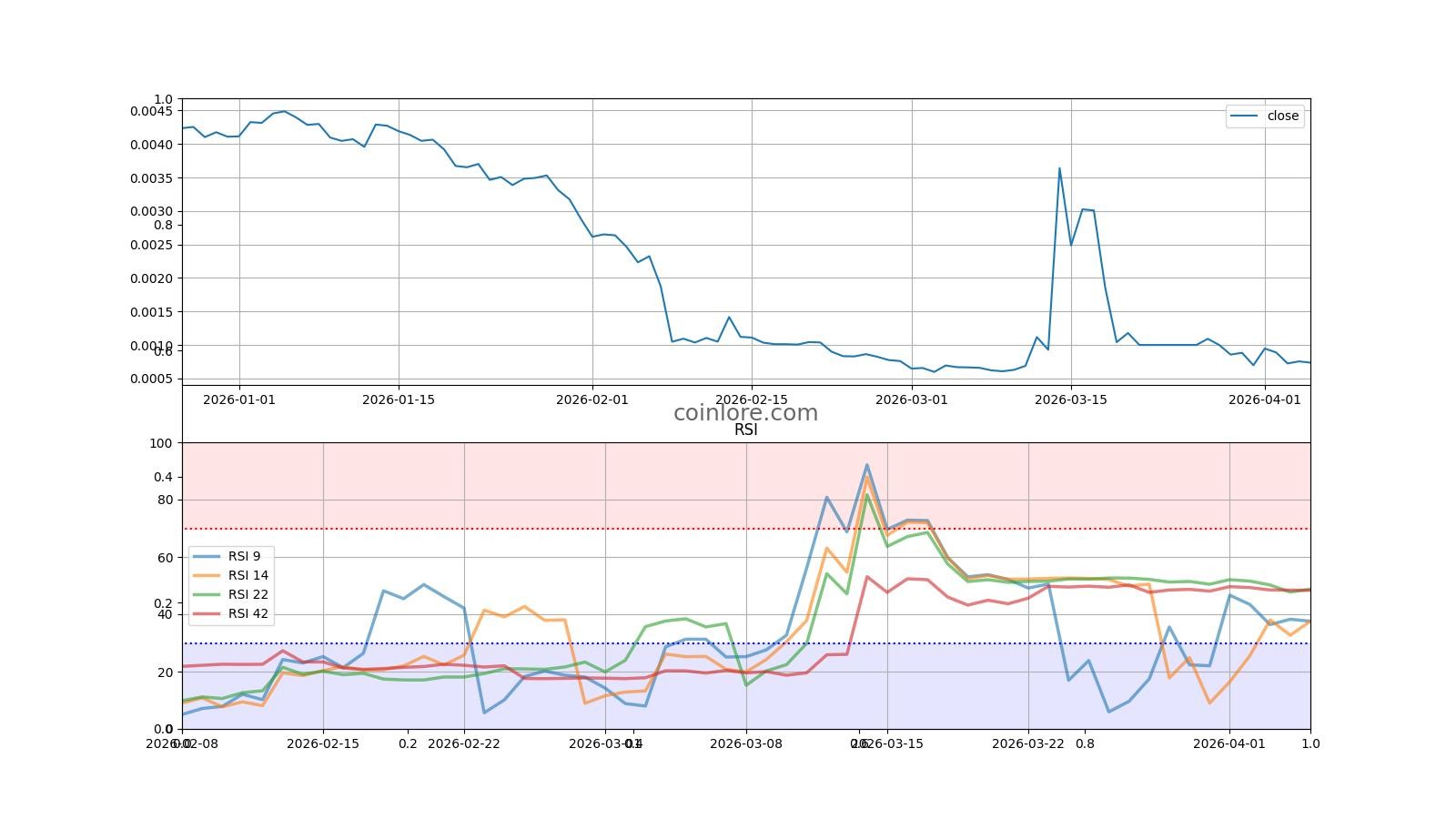 Sentio Protocol RSI indicator