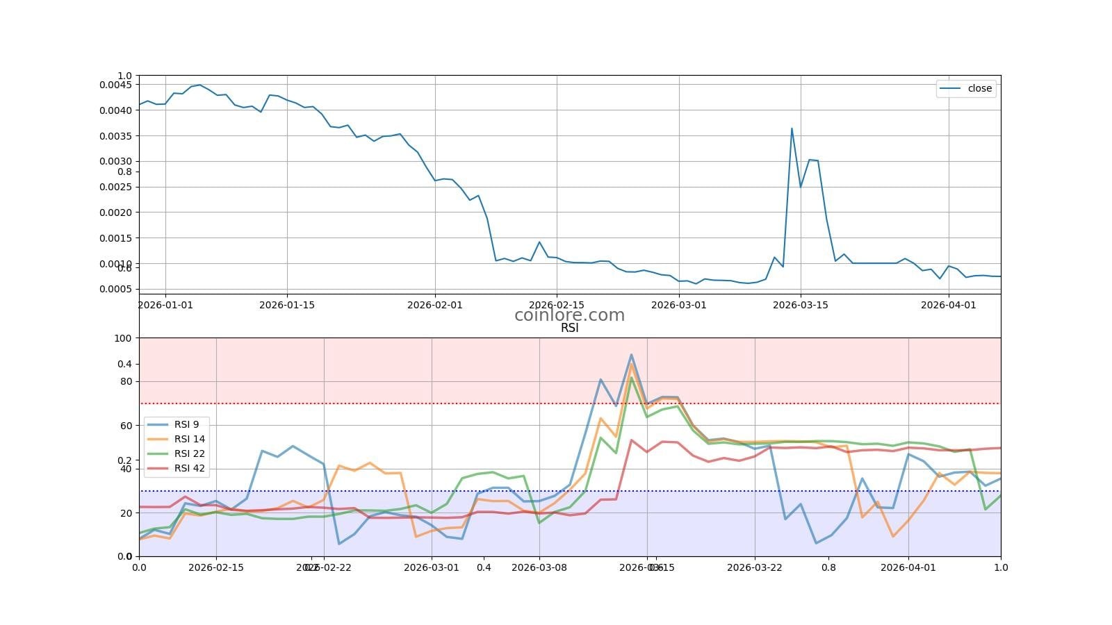 Sentio Protocol RSI indicator