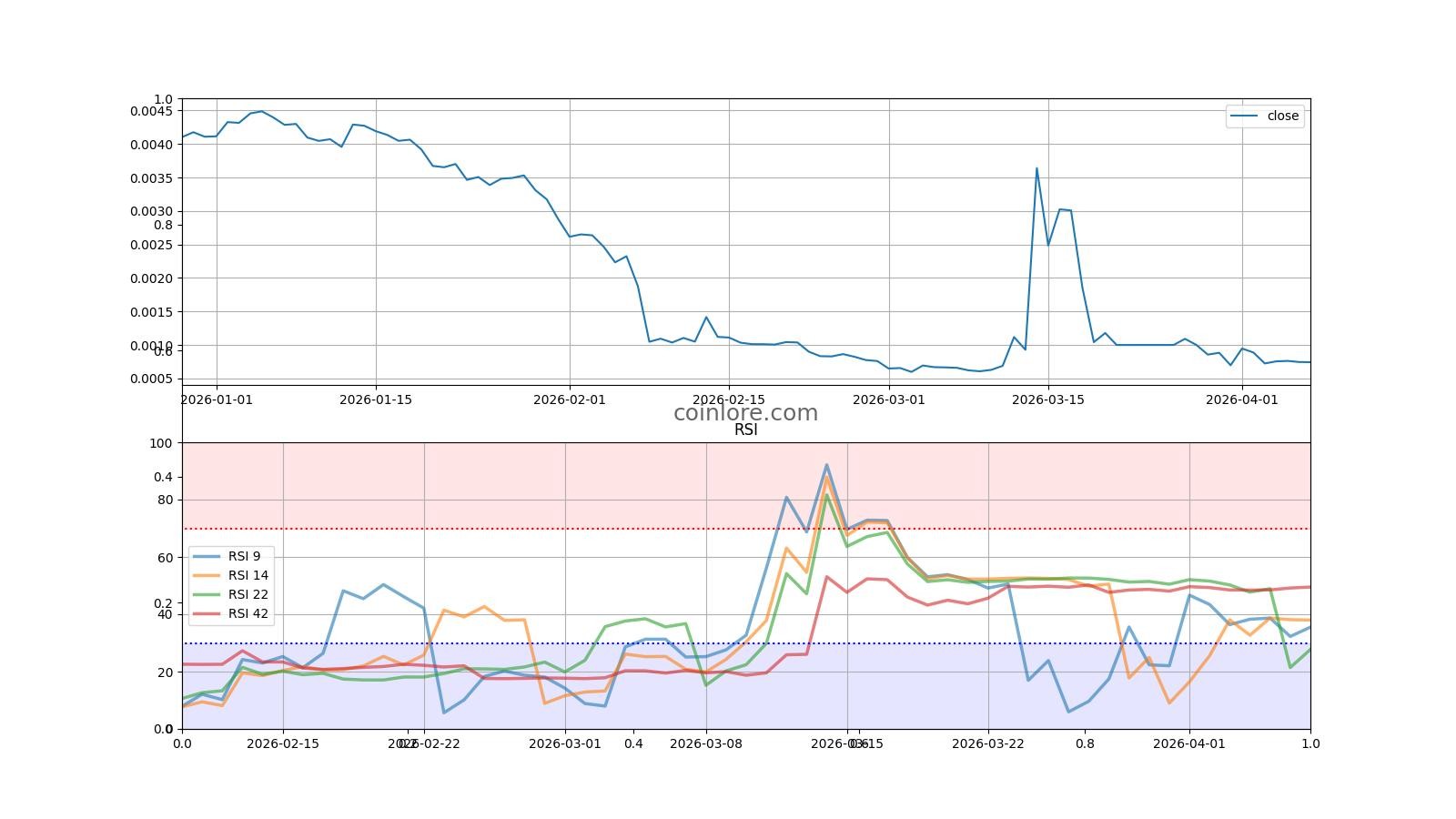 Sentio Protocol RSI indicator