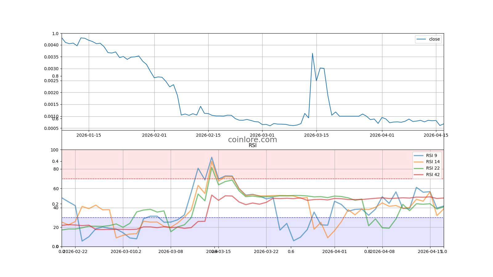 Sentio Protocol RSI indicator