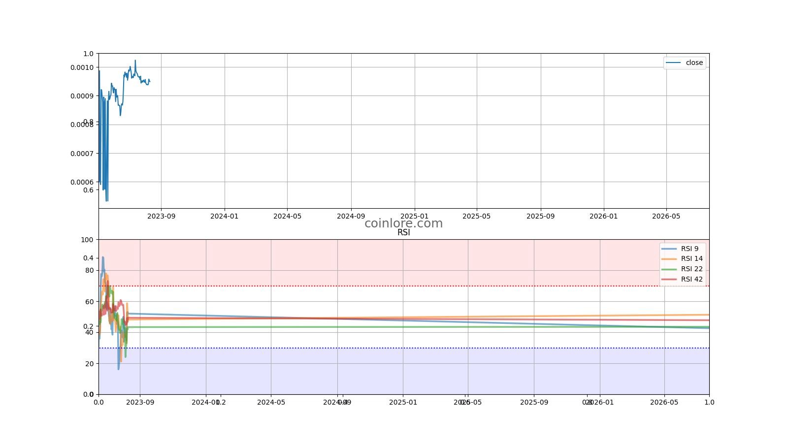 Sentivate RSI indicator