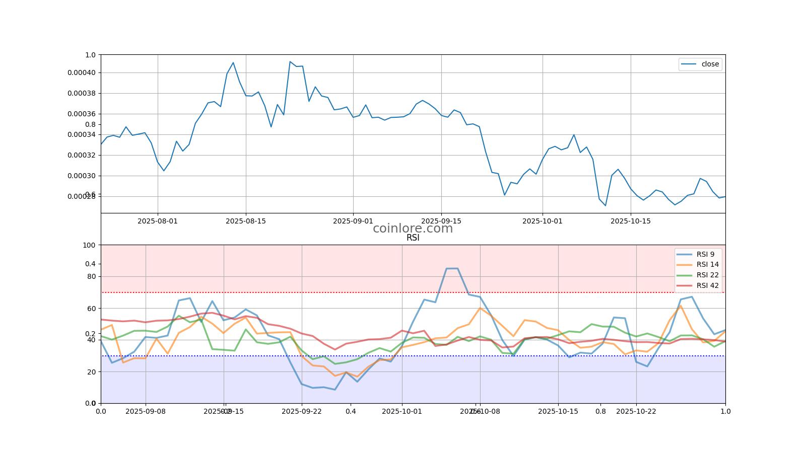 Sentra RSI indicator