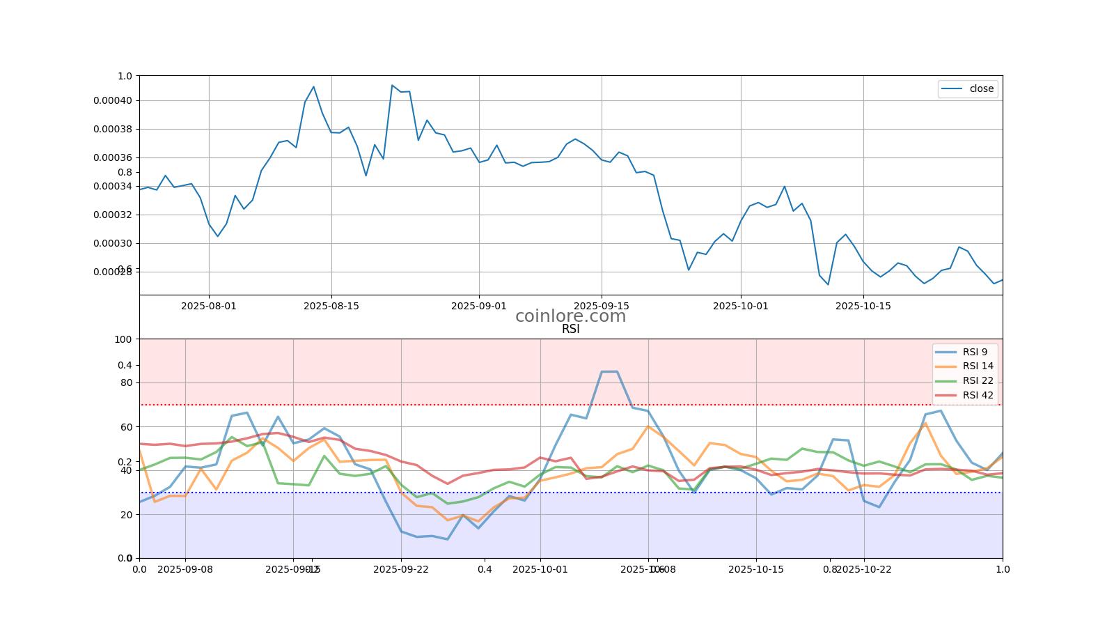Sentra RSI indicator