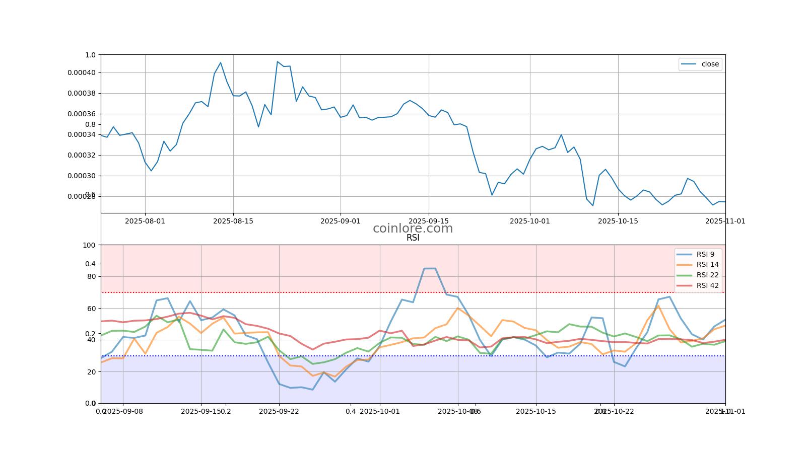 Sentra RSI indicator