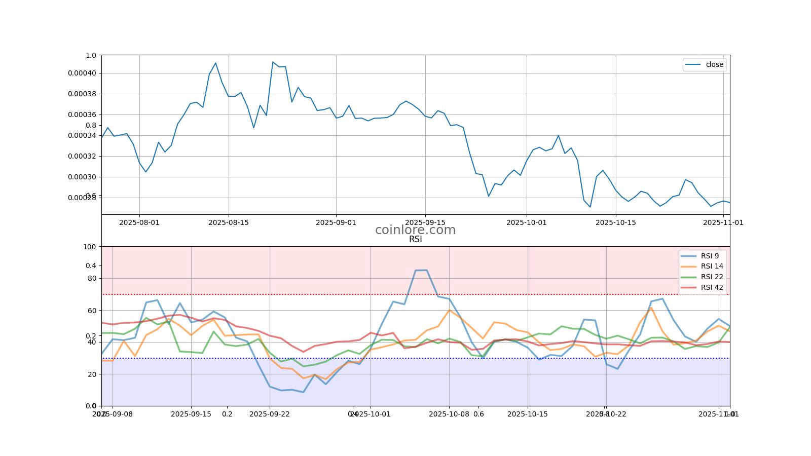 Sentra RSI indicator