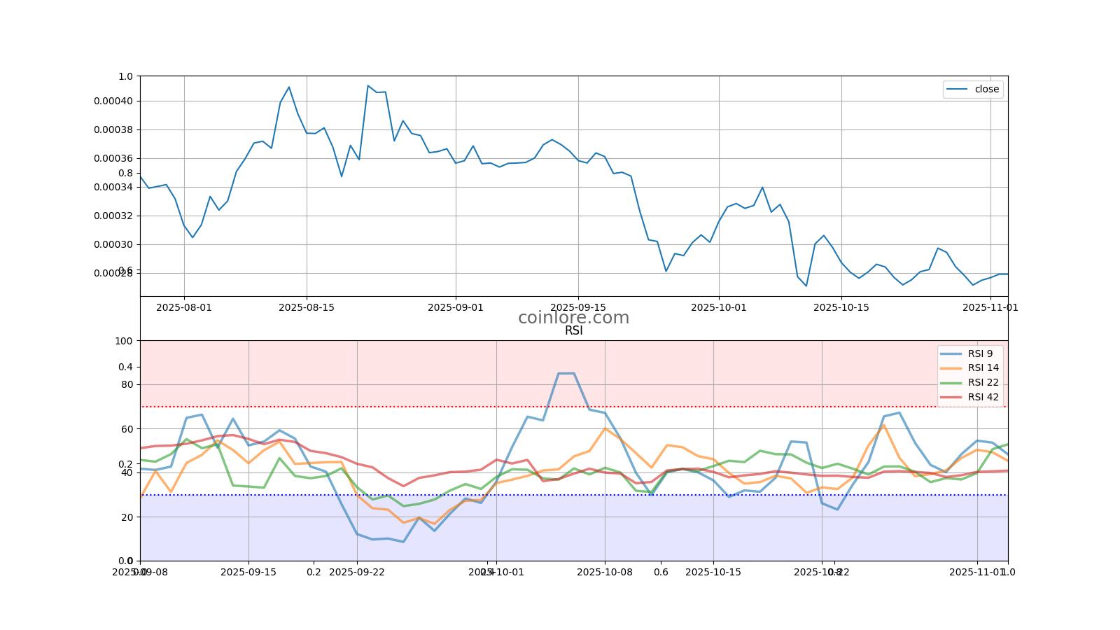 Sentra RSI indicator
