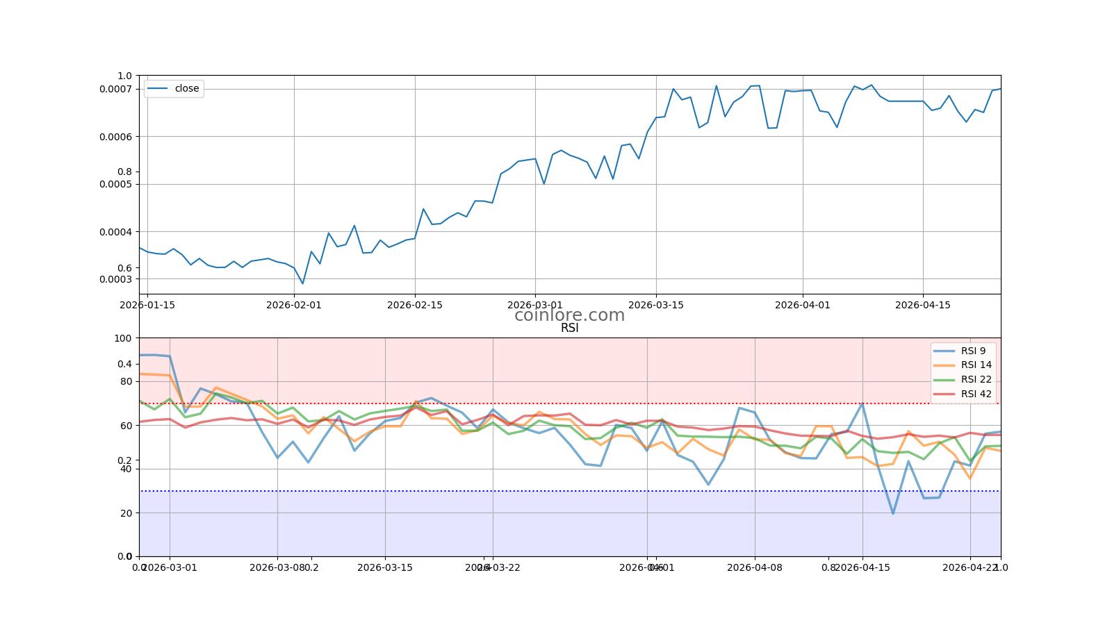 Sentre Protocol RSI indicator