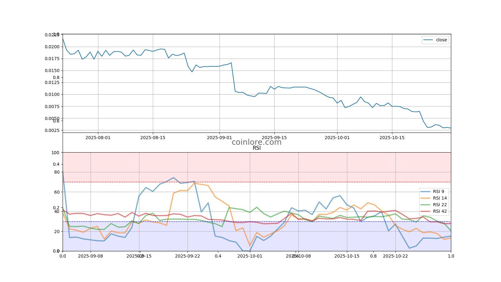 Sentre Protocol RSI indicator