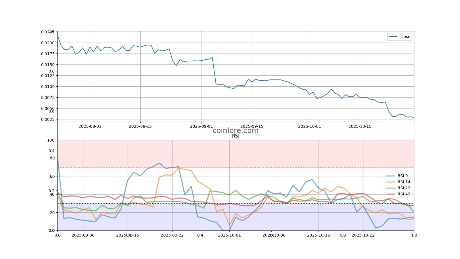 Sentre Protocol RSI indicator