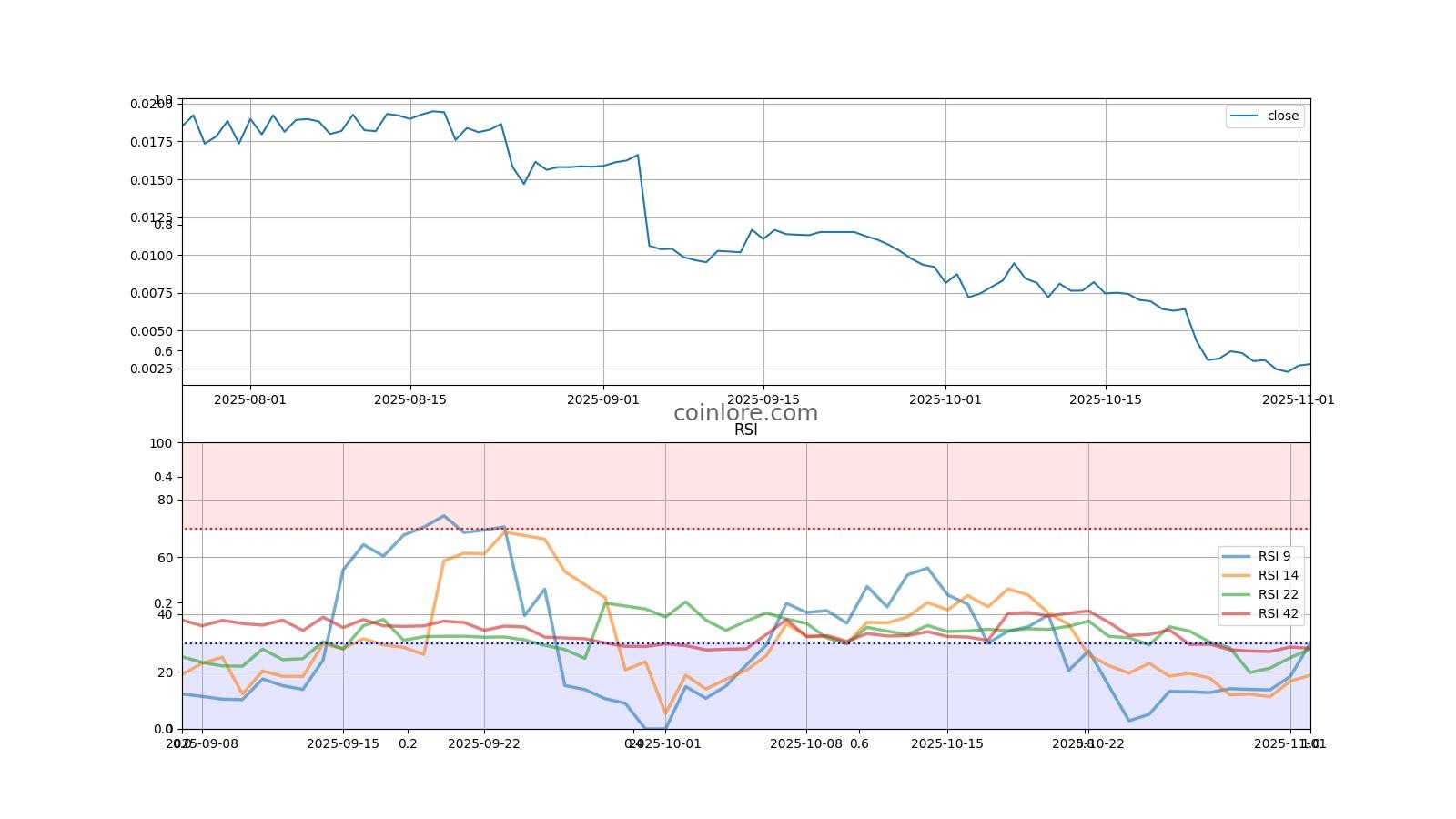 Sentre Protocol RSI indicator