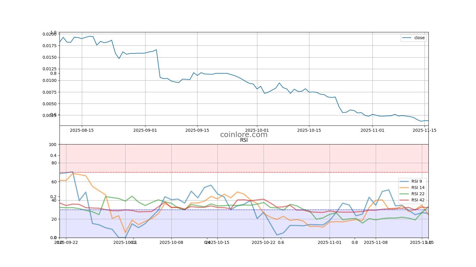 Sentre Protocol RSI indicator
