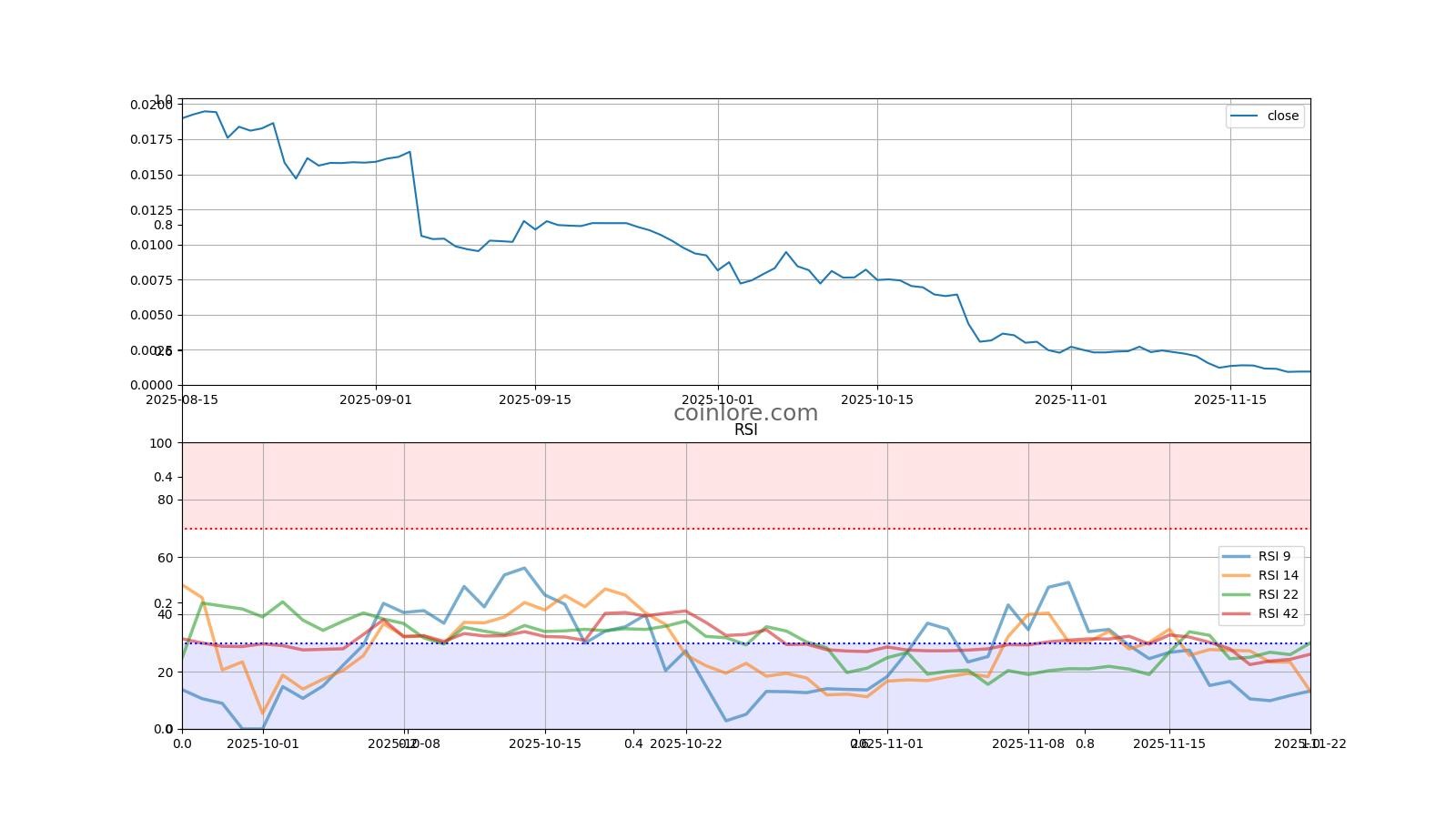 Sentre Protocol RSI indicator