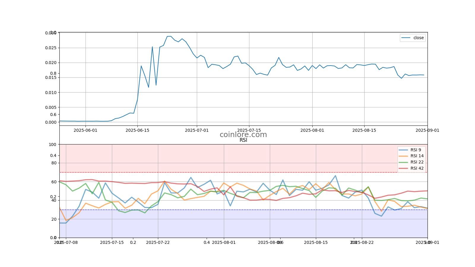 Sentre Protocol RSI indicator