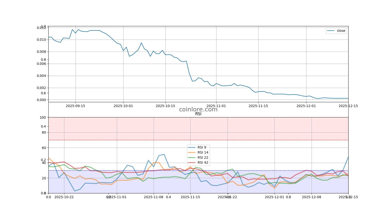 Sentre Protocol RSI indicator