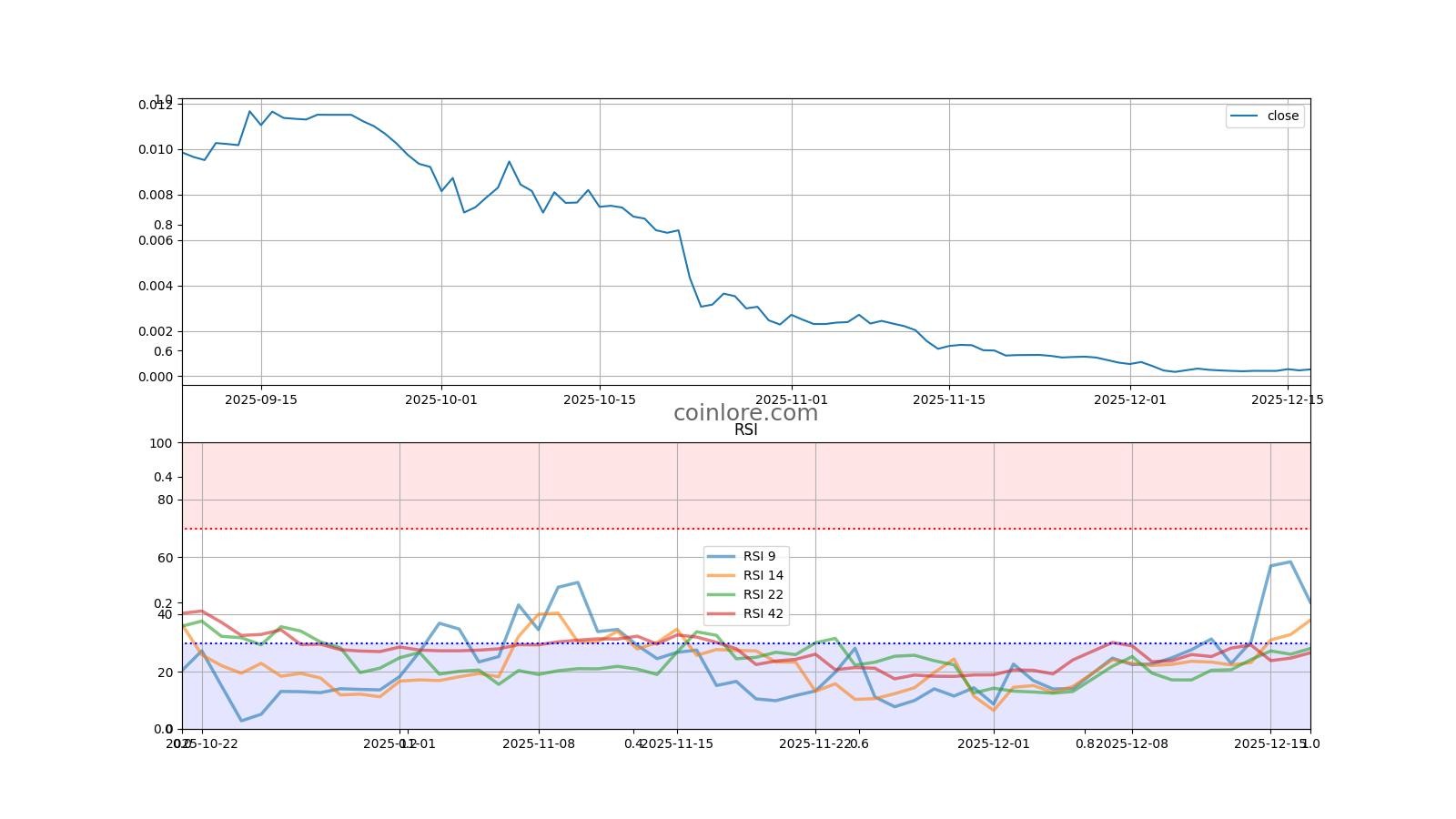 Sentre Protocol RSI indicator
