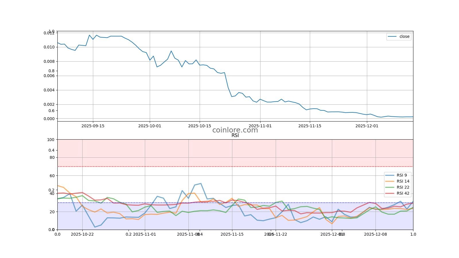 Sentre Protocol RSI indicator