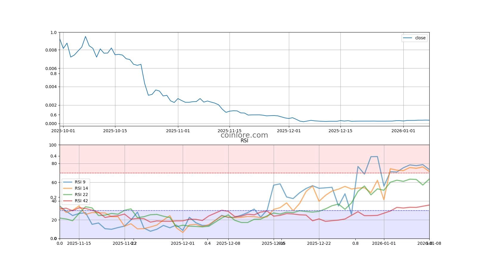 Sentre Protocol RSI indicator