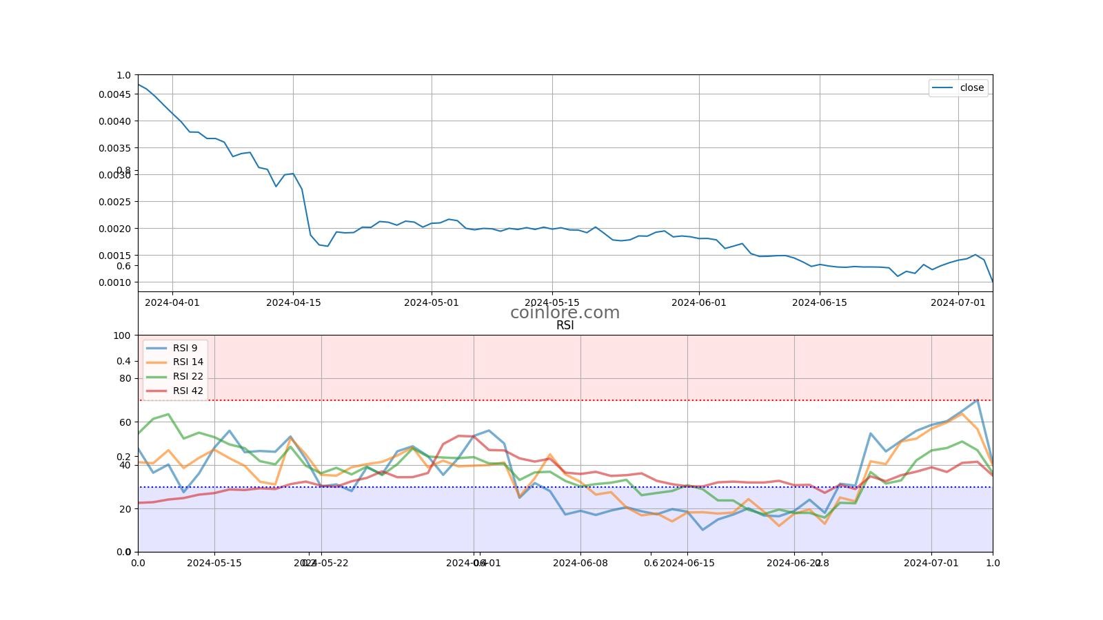 Sentre Protocol RSI indicator