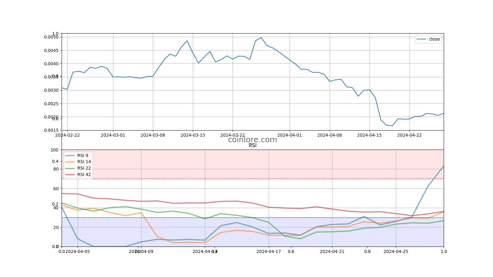 Sentre Protocol RSI indicator