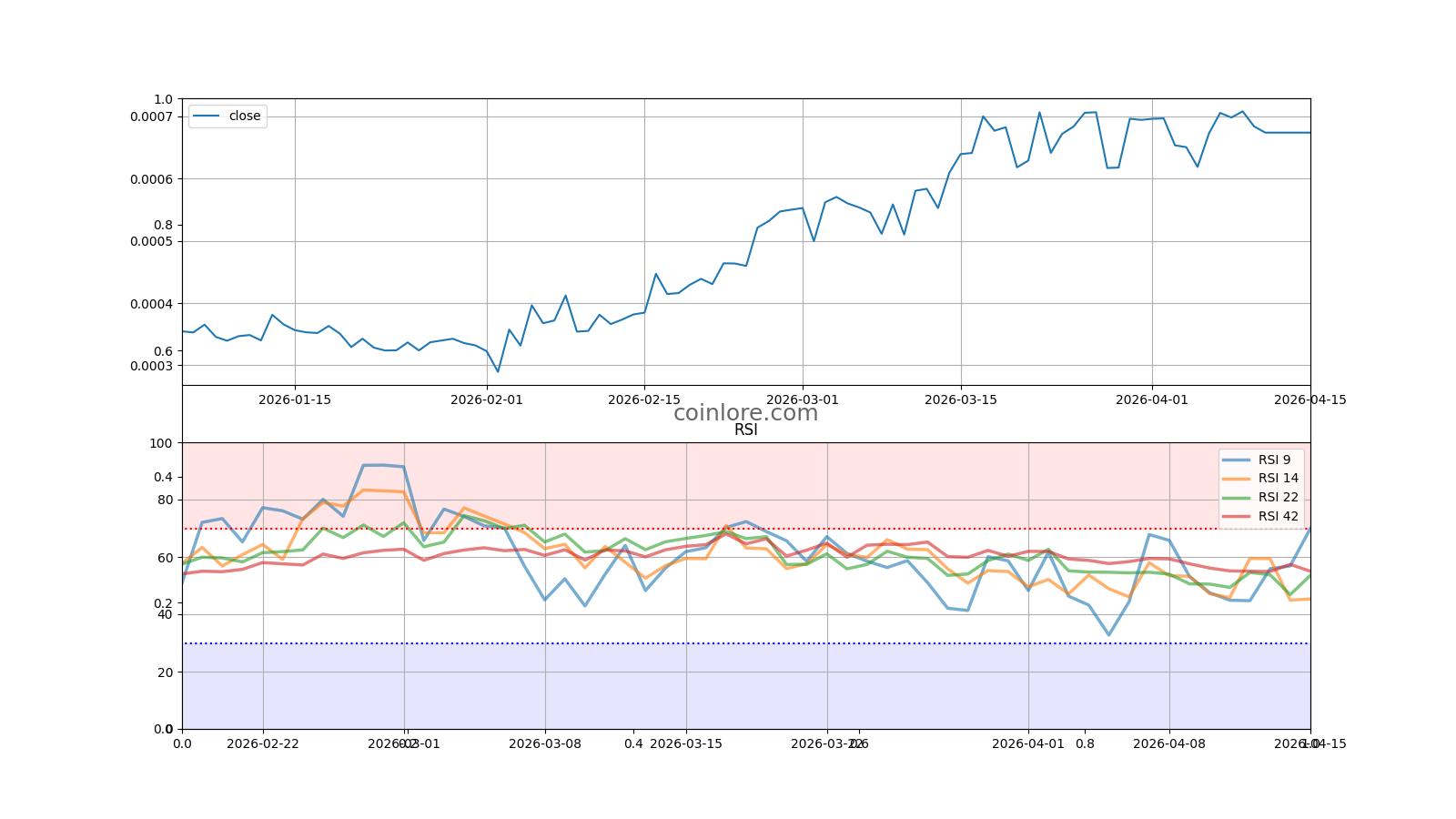 Sentre Protocol RSI indicator