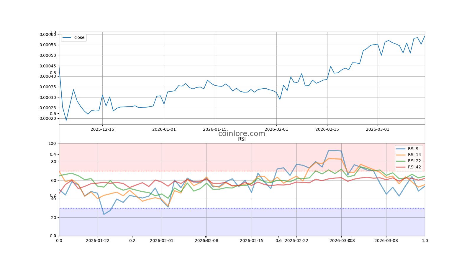 Sentre Protocol RSI indicator