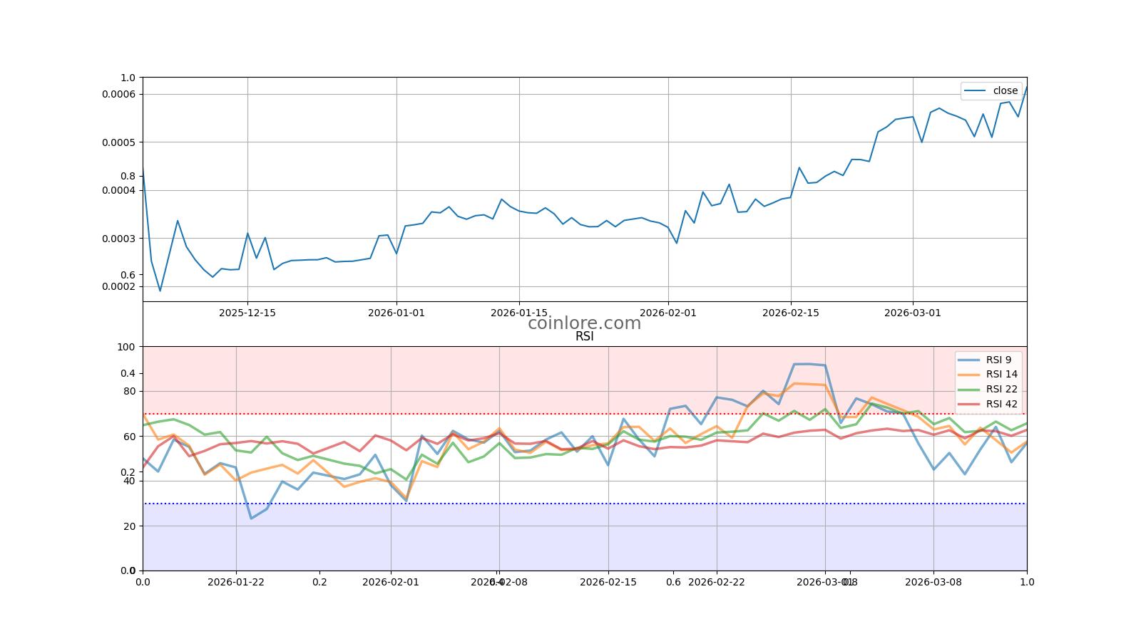 Sentre Protocol RSI indicator