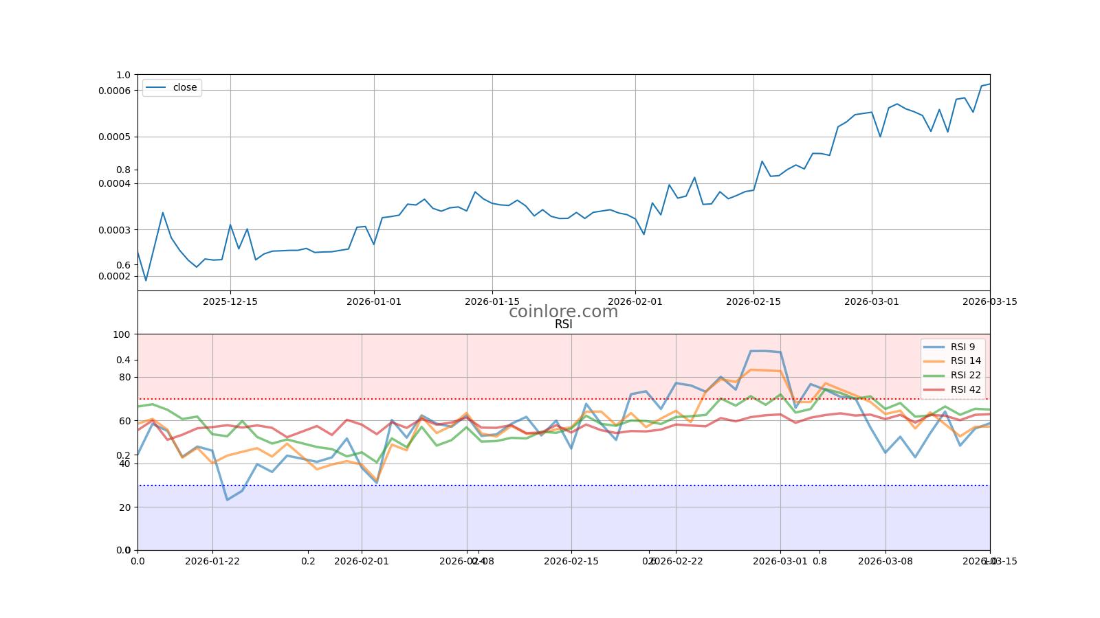 Sentre Protocol RSI indicator
