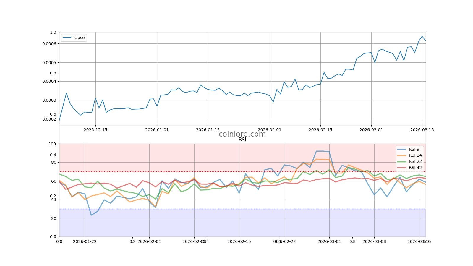 Sentre Protocol RSI indicator