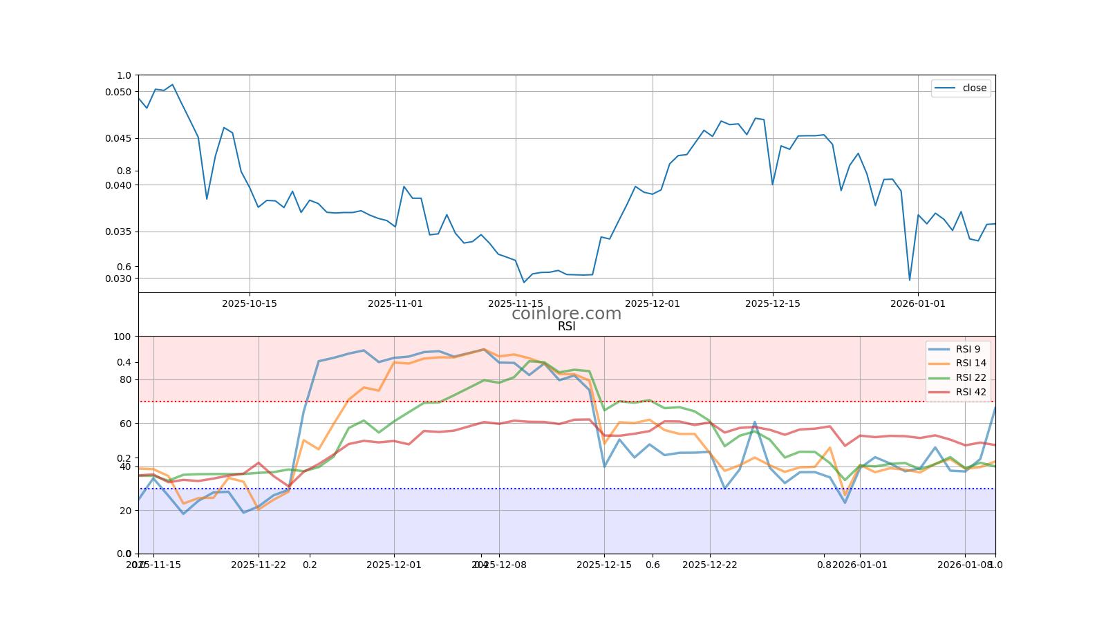 Serenity Shield RSI indicator