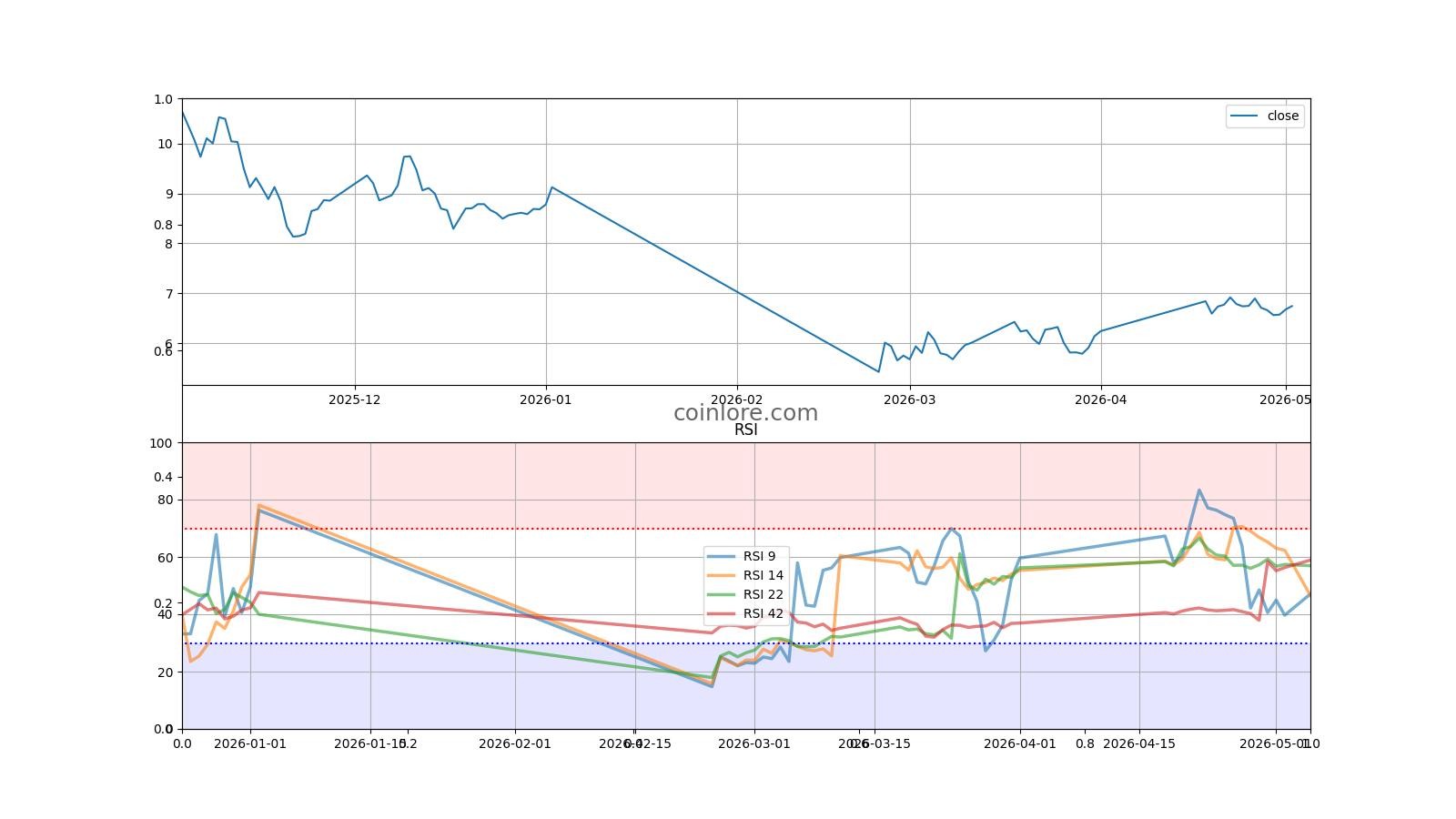 SERGS Governance RSI indicator